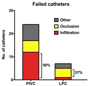 Peripheral Intravenous Catheters (PIVCs) versus Long Peripheral ...