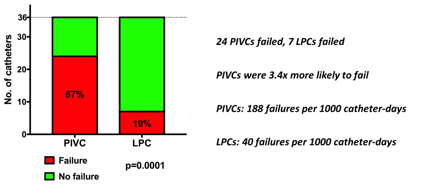 Peripheral Intravenous Catheters (PIVCs) versus Long Peripheral ...