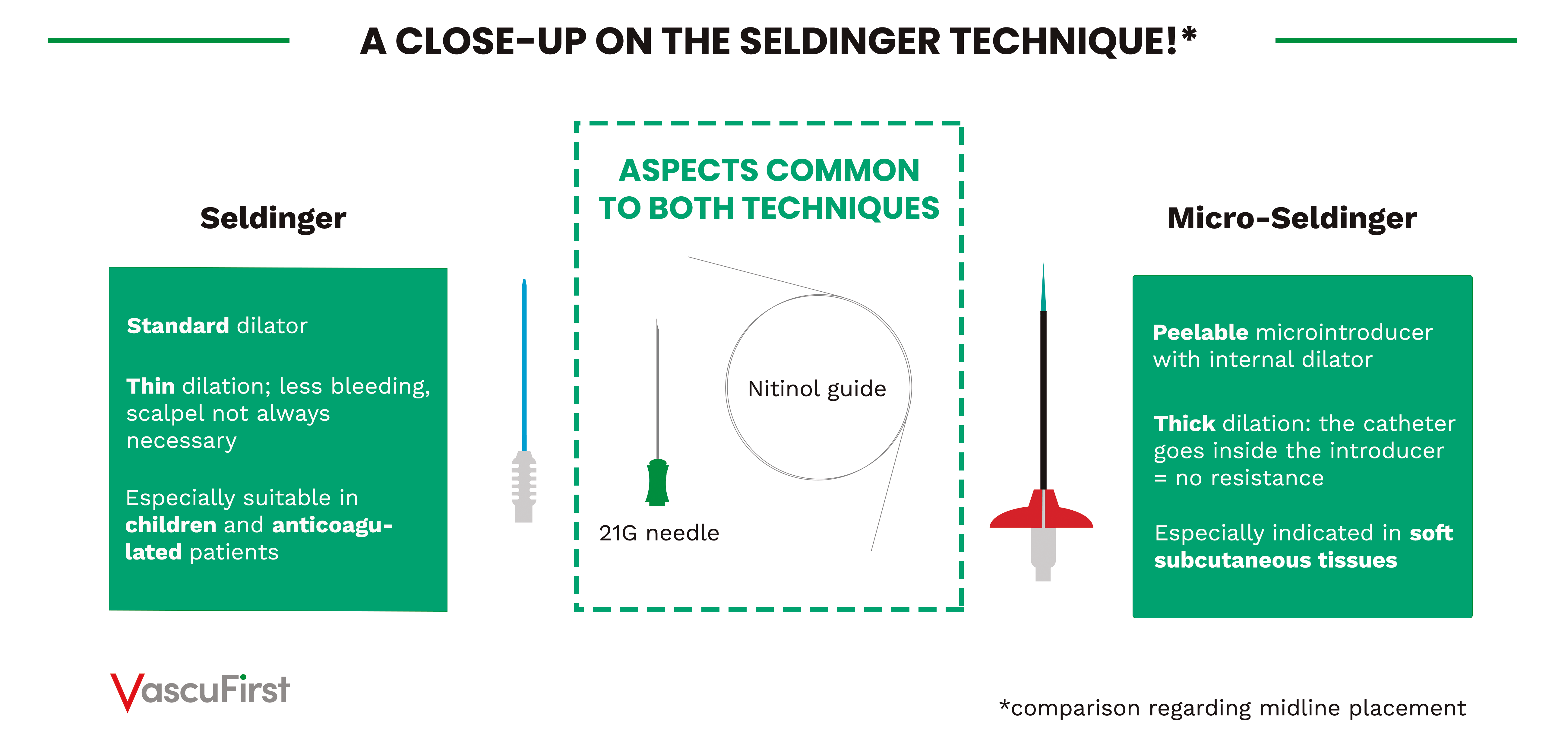 The Seldinger technique: when to use the classical or modified method ...