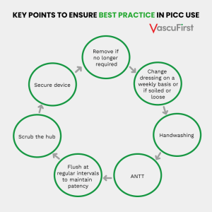 Peripherally Inserted Central Catheters (PICCs): The safe use - VascuFirst
