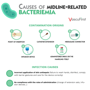 Inadequate care in midlines: 5 complications to know - VascuFirst
