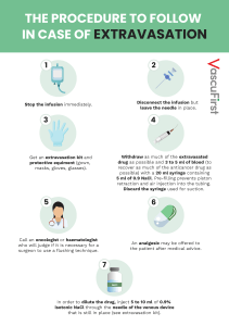 Extravasation: Causes and treatment - VascuFirst