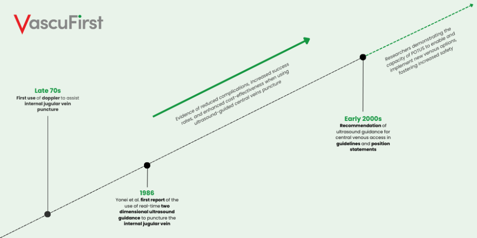 Wireless Ultrasound in the field of Vascular Access - VascuFirst
